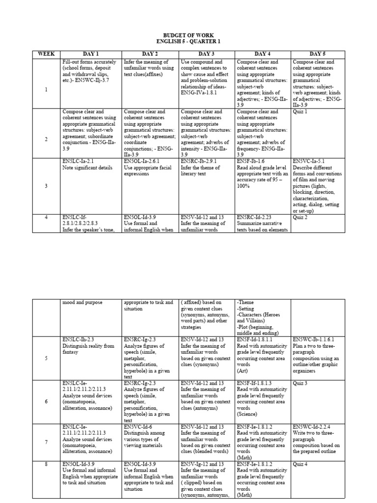 Grade 5-BOW-MELC-CG-2022-2023 | PDF | Adverb | Verb