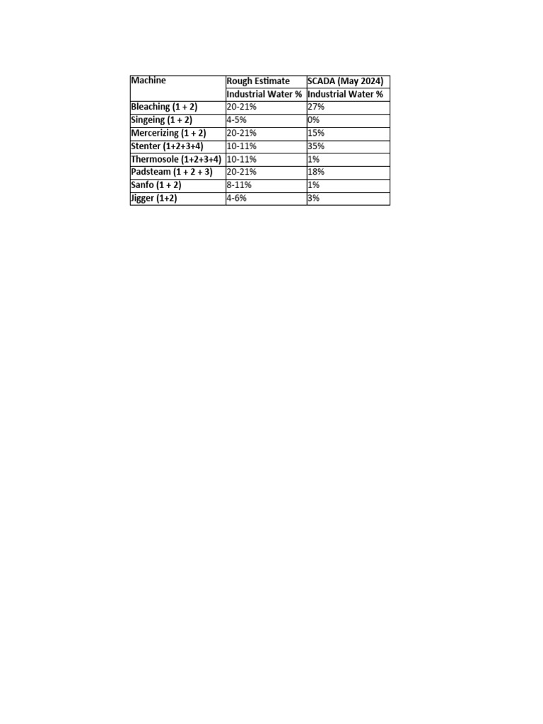Industrial Water Breakdown | PDF | Machines