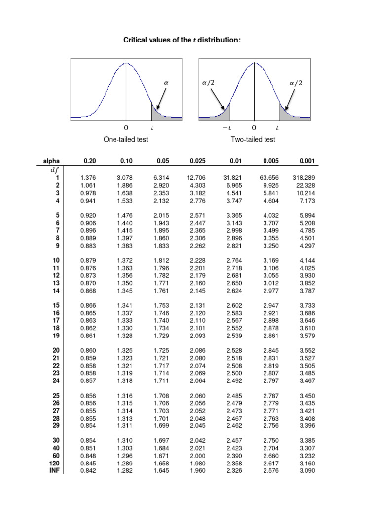 Valeurs Critiques de la Distribution t | PDF