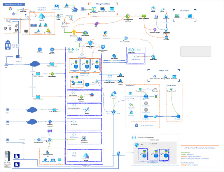 AZ-104 Blueprint Template | PDF | Microsoft Azure | Domain Name System