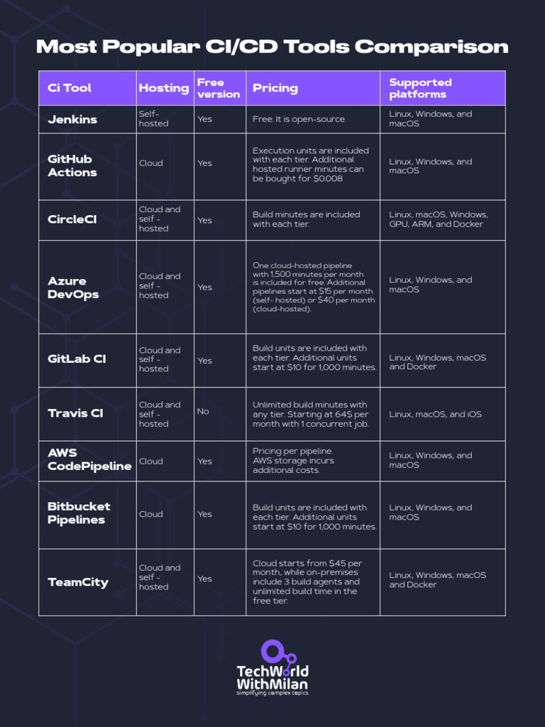 Top CI/CD Tools Comparison Guide | PDF | Cloud Computing | Mac Os