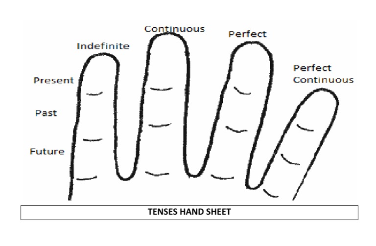 Hand Diagram | PDF