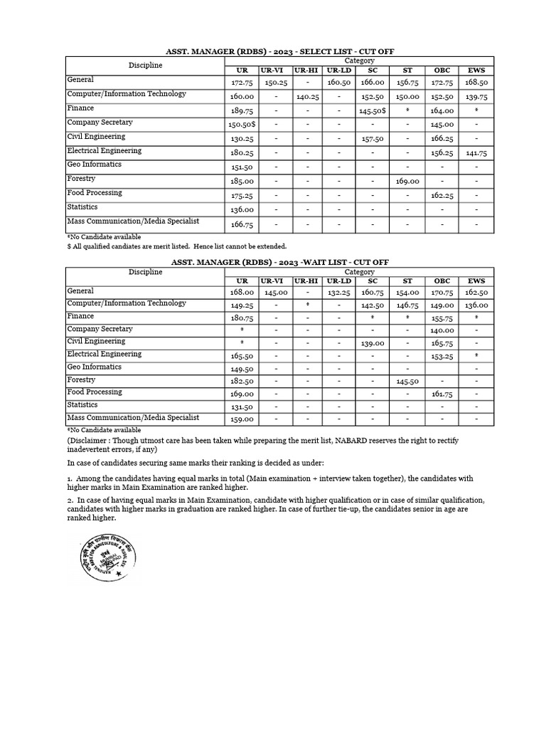 1904244119select List Wait List Cut Off Grade A 2023 | PDF | Science ...