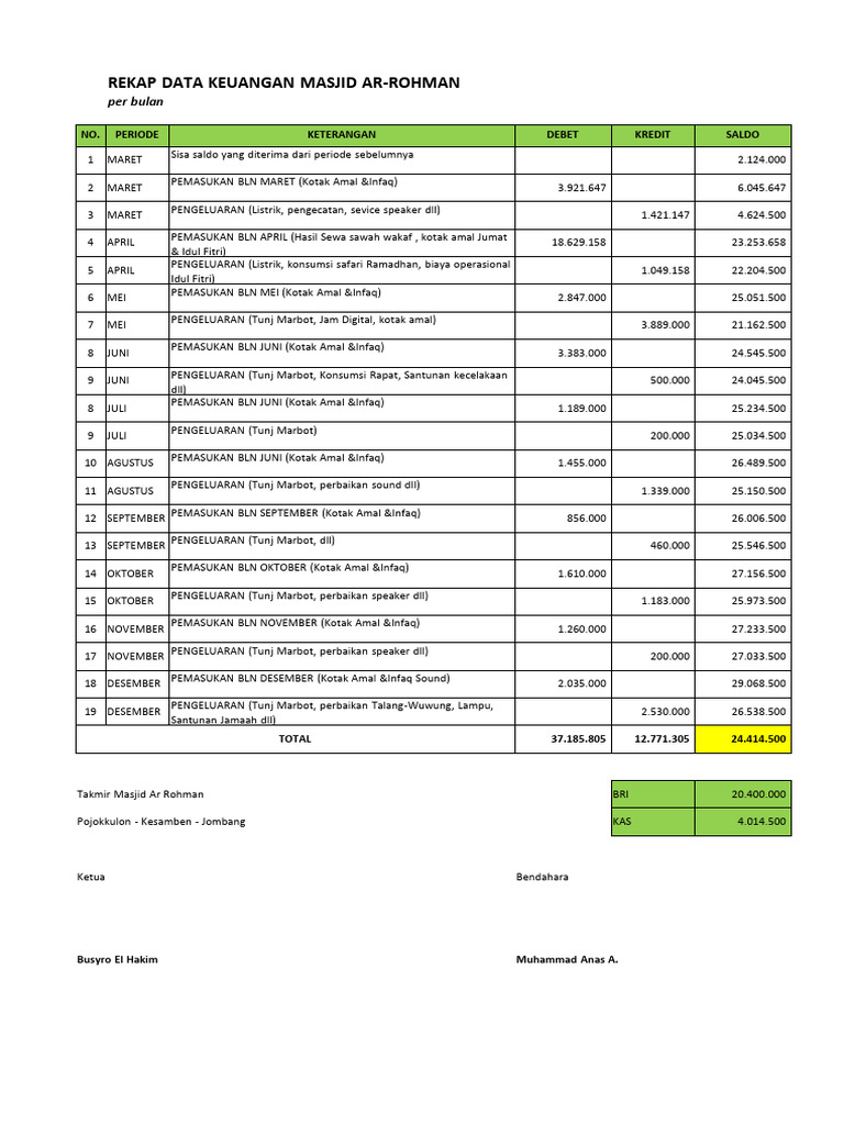 Buku Kas Masjid (31 12 2023) | PDF
