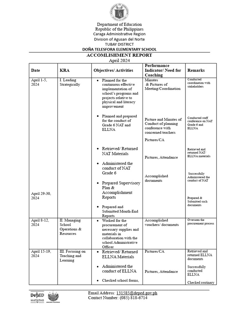 Accomplishment April 2024 | PDF | Behavior Modification | Learning