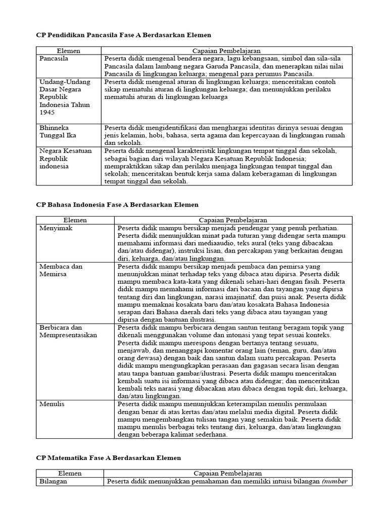 CP TERBARU FASE A TAHUN 2024 (Rita) | PDF