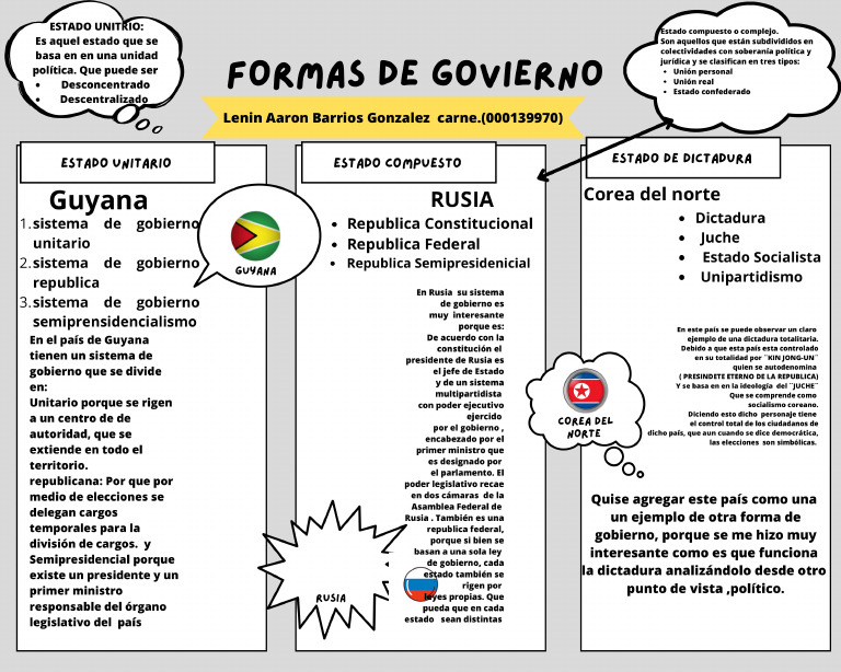 Tarea 2. Formas de Govierno | PDF