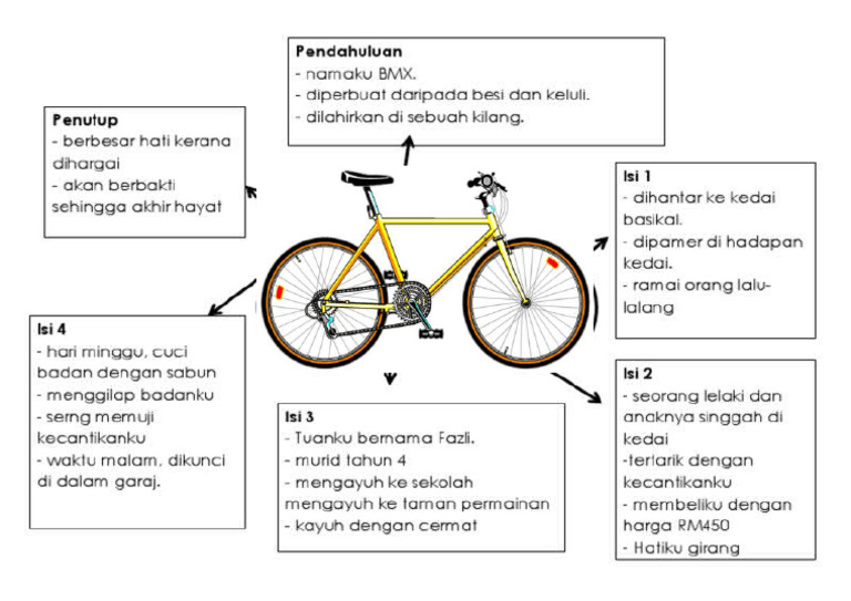 Karangan Autobiografi Aku Sebuah Basikal Pdf