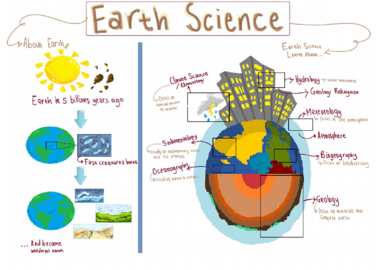 Mindmap Earth Science | PDF