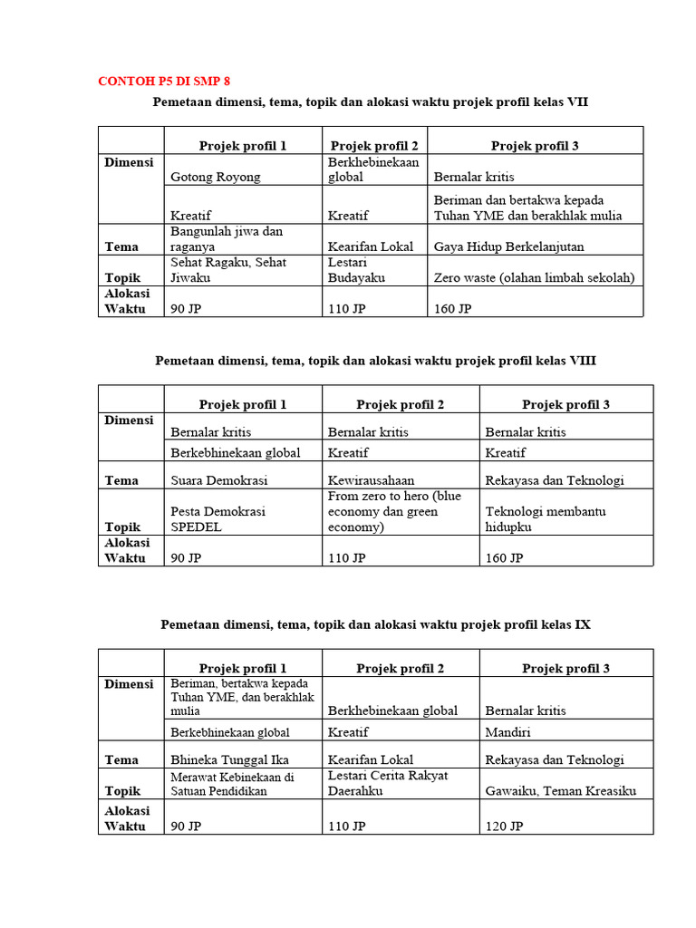 Contoh P5 SMP 8 | PDF