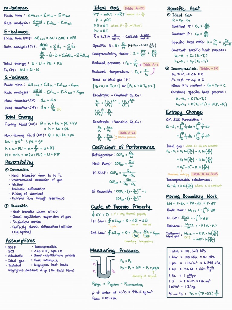 Thermo Cheat Sheet v30 231212 124046 2 | PDF