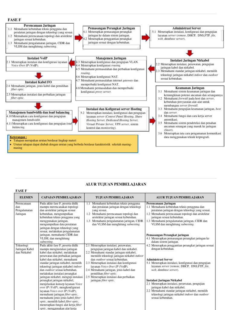 KK TKJ Alur Pembelajaran | PDF | Komputer