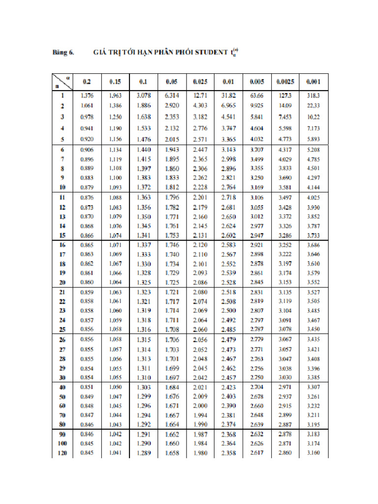 Bang Tra T, F, Z, Chi Thông Kê NG D NG | PDF