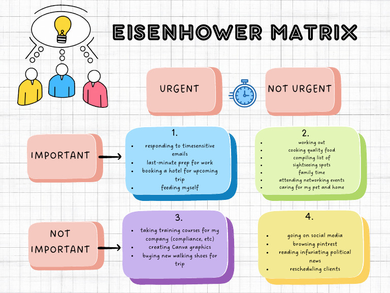 Mapa Conceptual EISENHOWER MATRIX | PDF