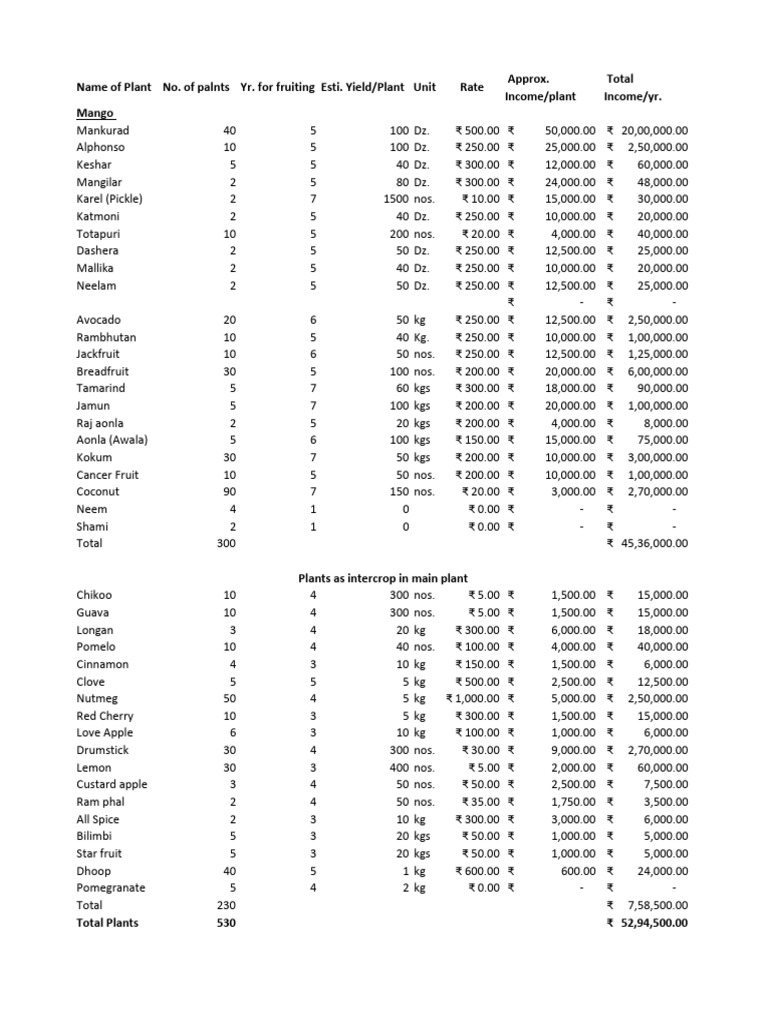 Plantation Planning Tapo | PDF | Edible Plants | Fruit