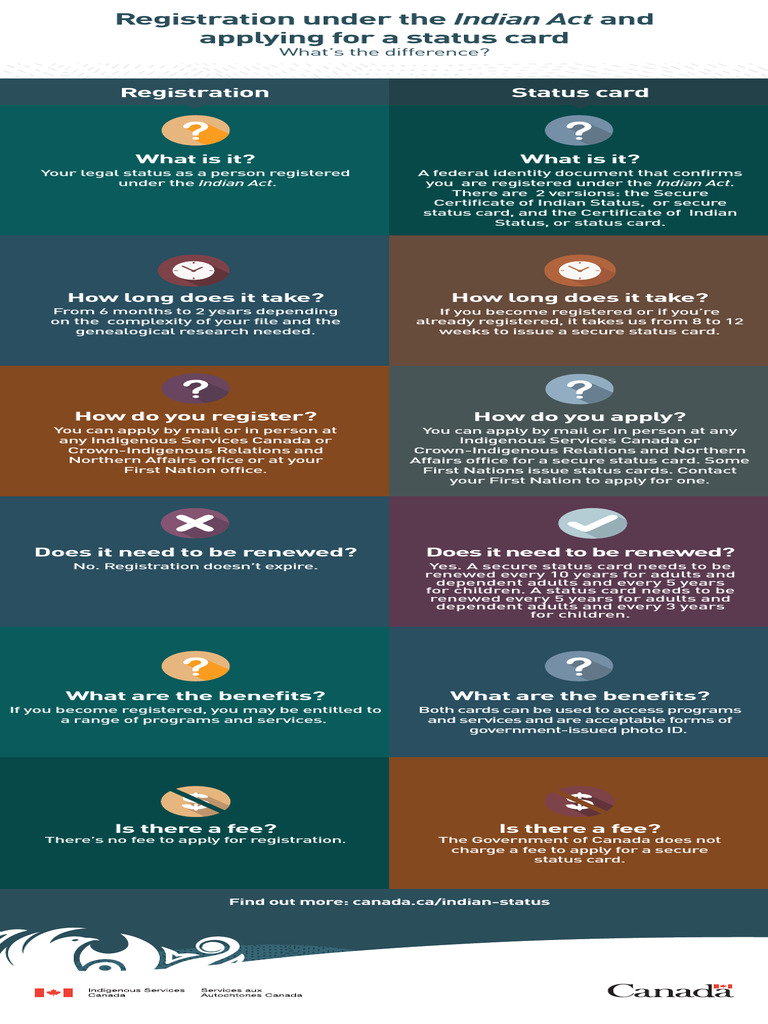 Is Registration Vs Status Card PDF Infographic 1692640614812 Eng | PDF ...