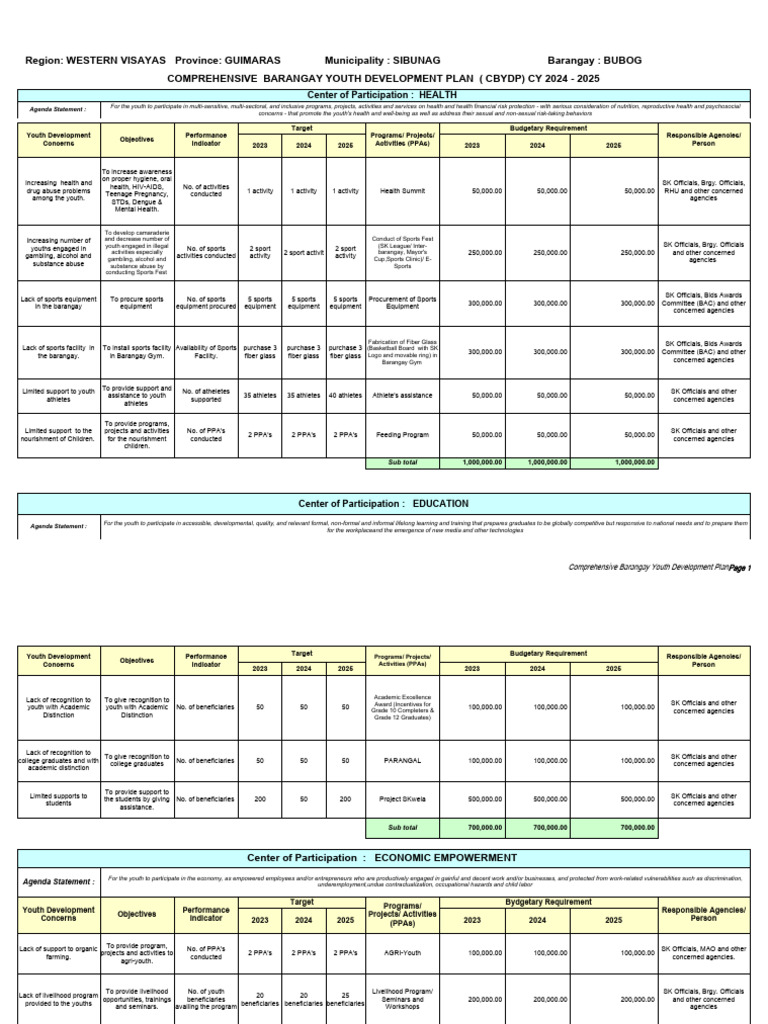 SK Bubog Budget | PDF | Environmental Protection
