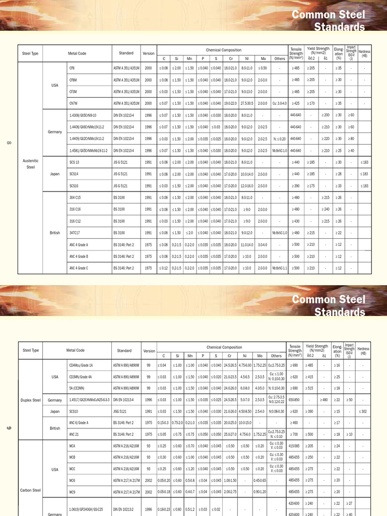 Common Steel Standards | PDF | Steel | Ultimate Tensile Strength