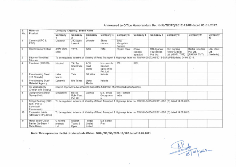 Material Source Approved by NHAI | PDF
