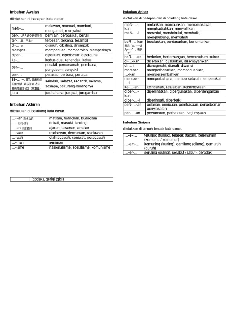 BM SJKC Tahun 6 Jenis Imbuhan | PDF