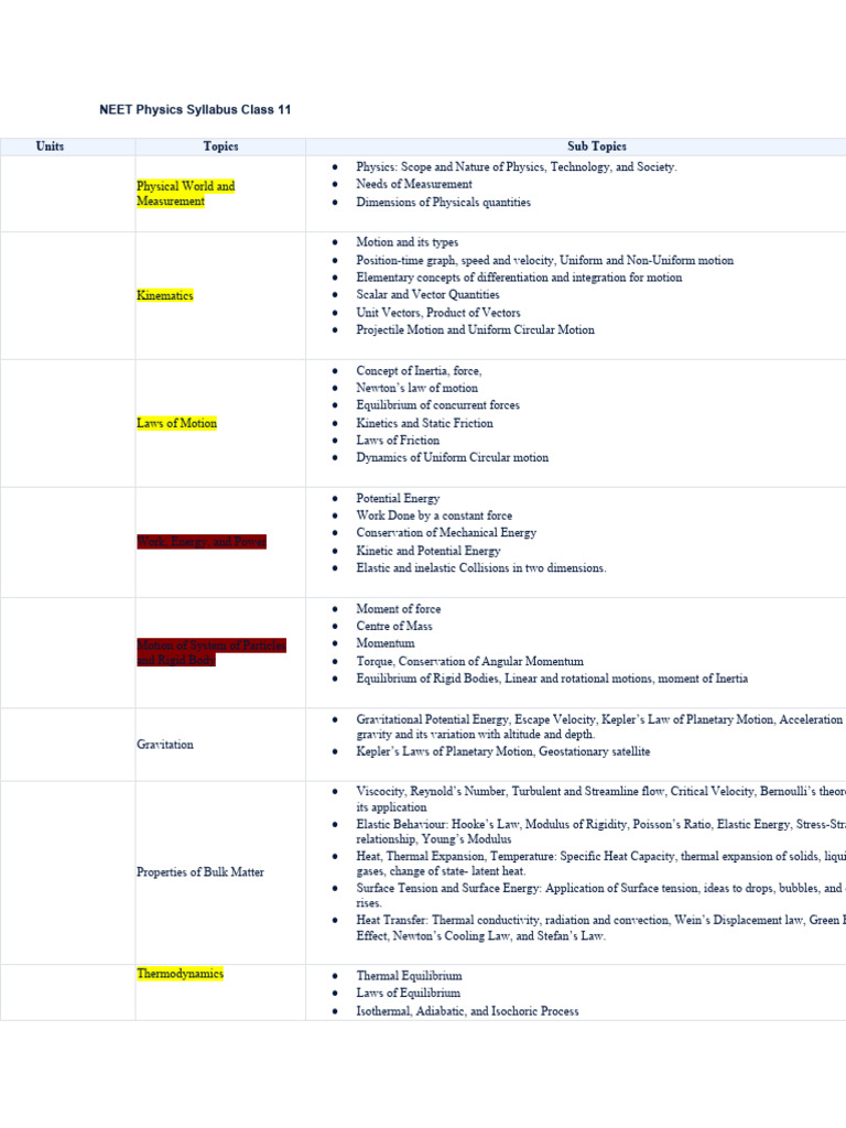 NEET Physics Syllabus Class 11 | PDF | Force | Chemical Reactions