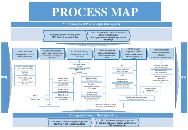 Process Map | PDF