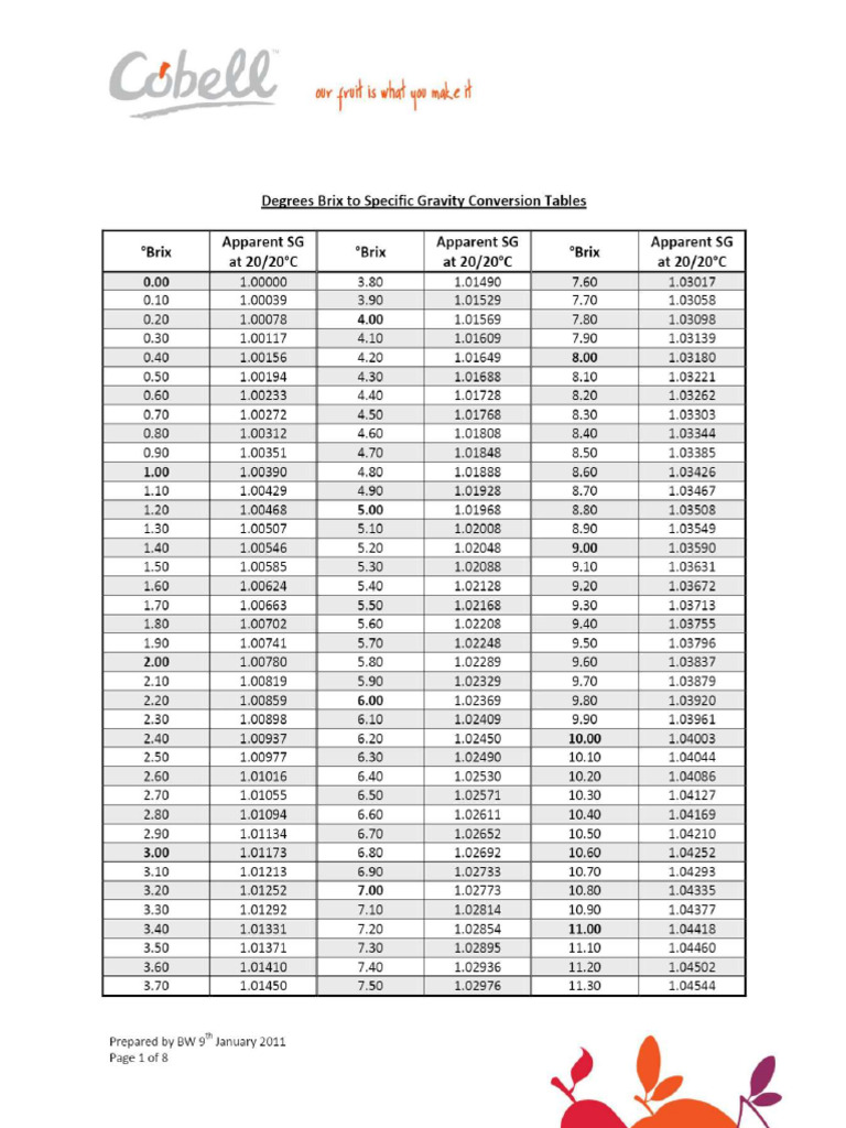Brix To SG Conversion Tables | PDF
