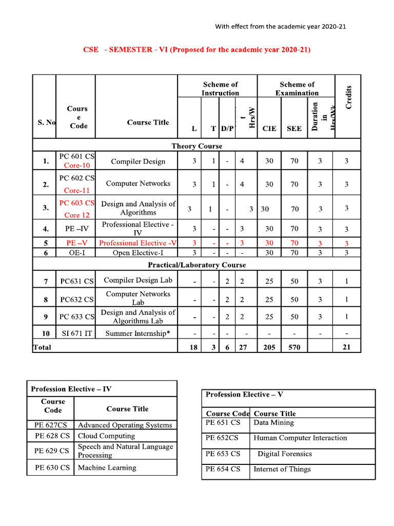 38 - Updated - V&VI SEM (AICTE) Syllabus | PDF