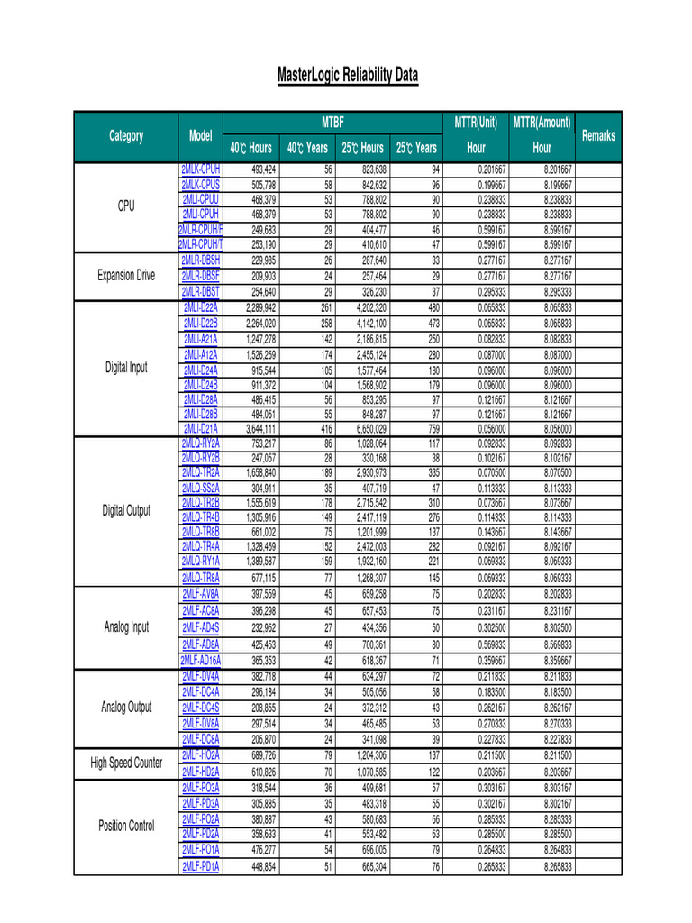 Reliability Data for Engineers | PDF | Reliability Engineering ...