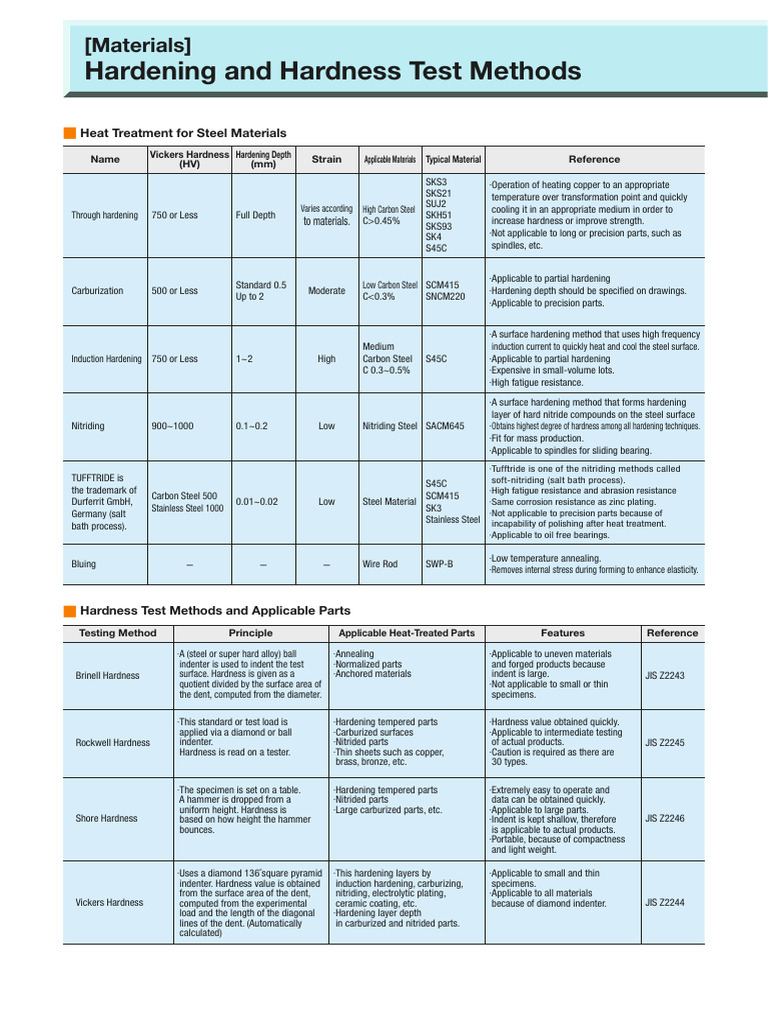 Hardening and Hardness Test Methods | PDF | Heat Treating | Steel