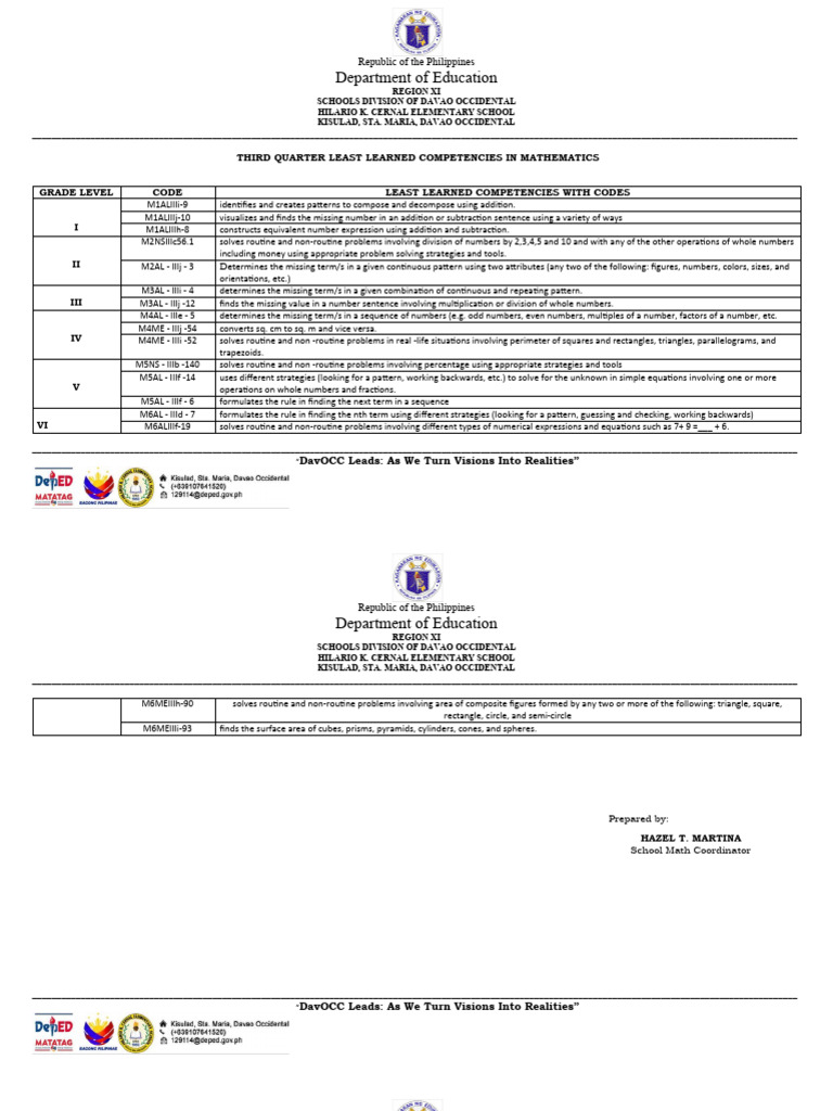 HKCES Least Learned Competencies in Math THIRD GRADING | PDF | Area | Numbers