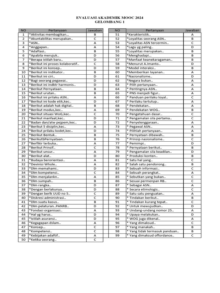 Evaluasi Akademik MOOC 2024 | PDF