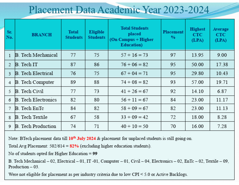 Placement Report For B.tech Year 2023 2024 | PDF