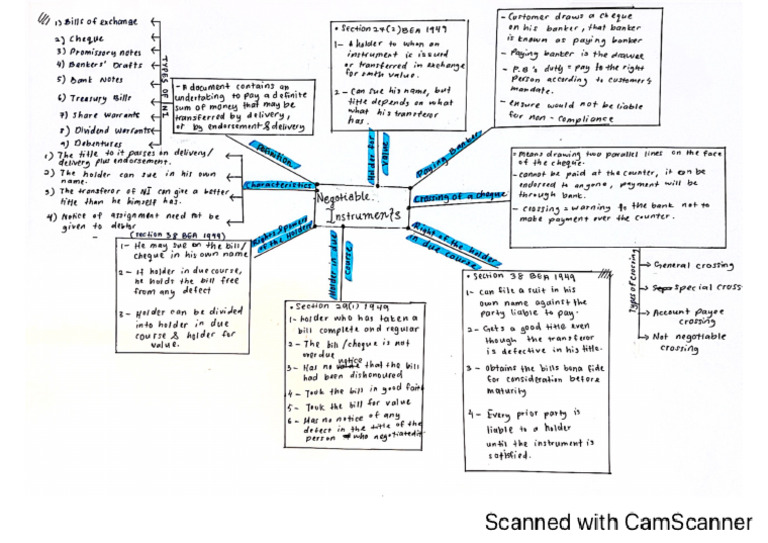 LAW299 Negotiable Instruments Mind Map | PDF