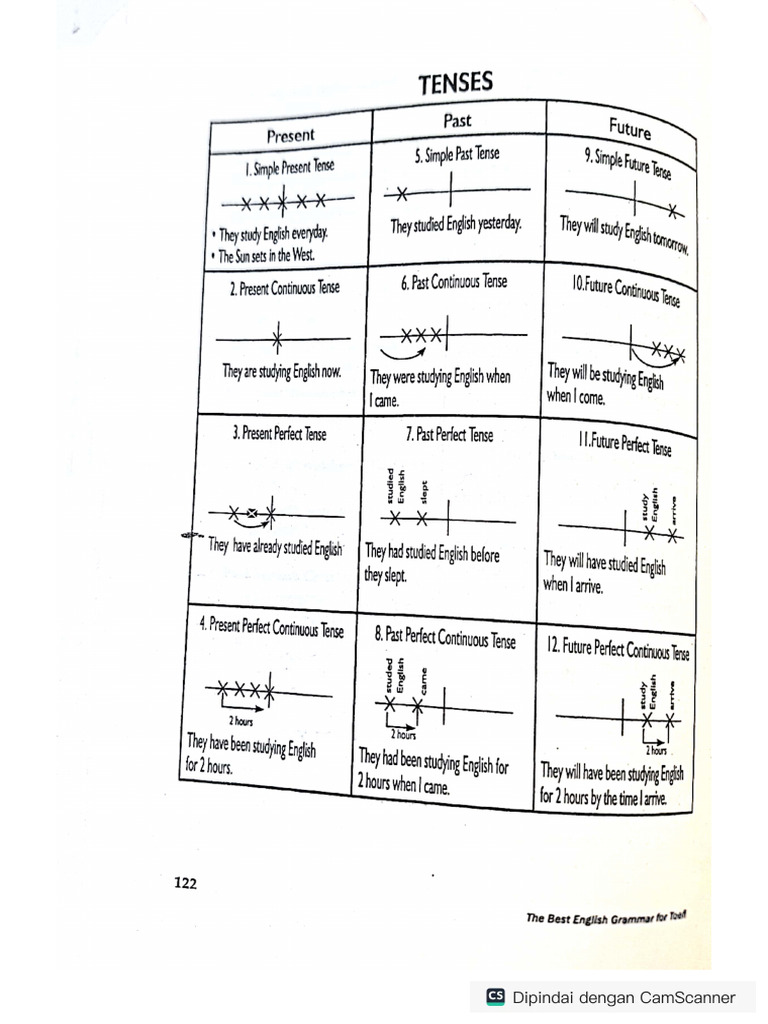 Tenses | PDF