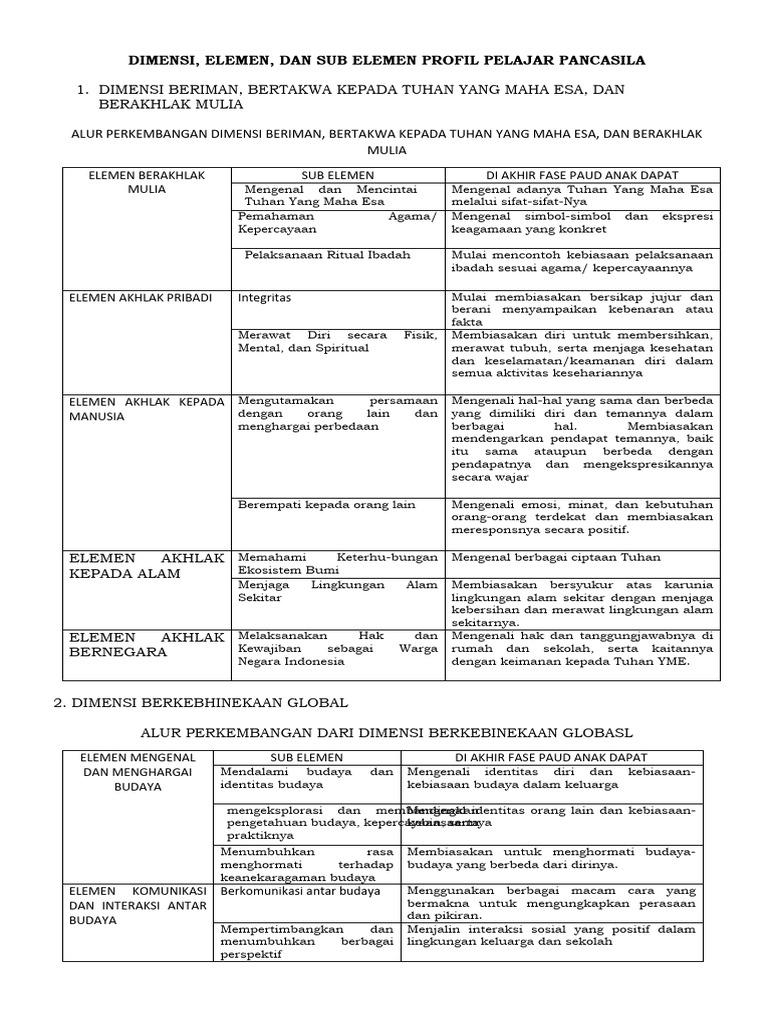 Dimensi, Elemen Sub Elemen P5-Nilai, Subnilai, Indikator Ppra | PDF ...