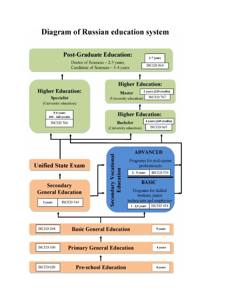 Russian Education System | PDF