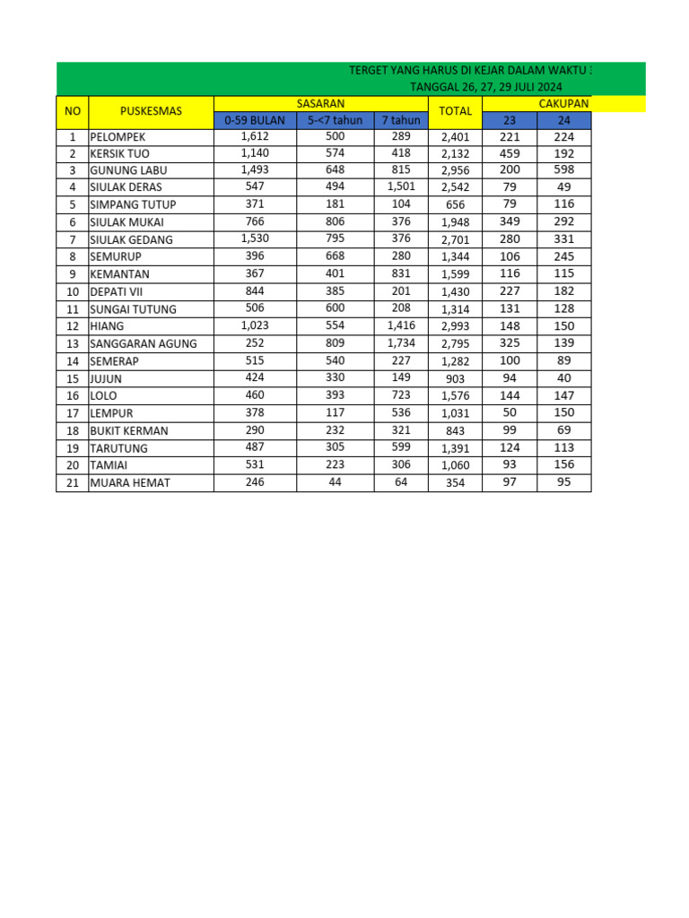 Target Capaian Pin Polio 2024 | PDF