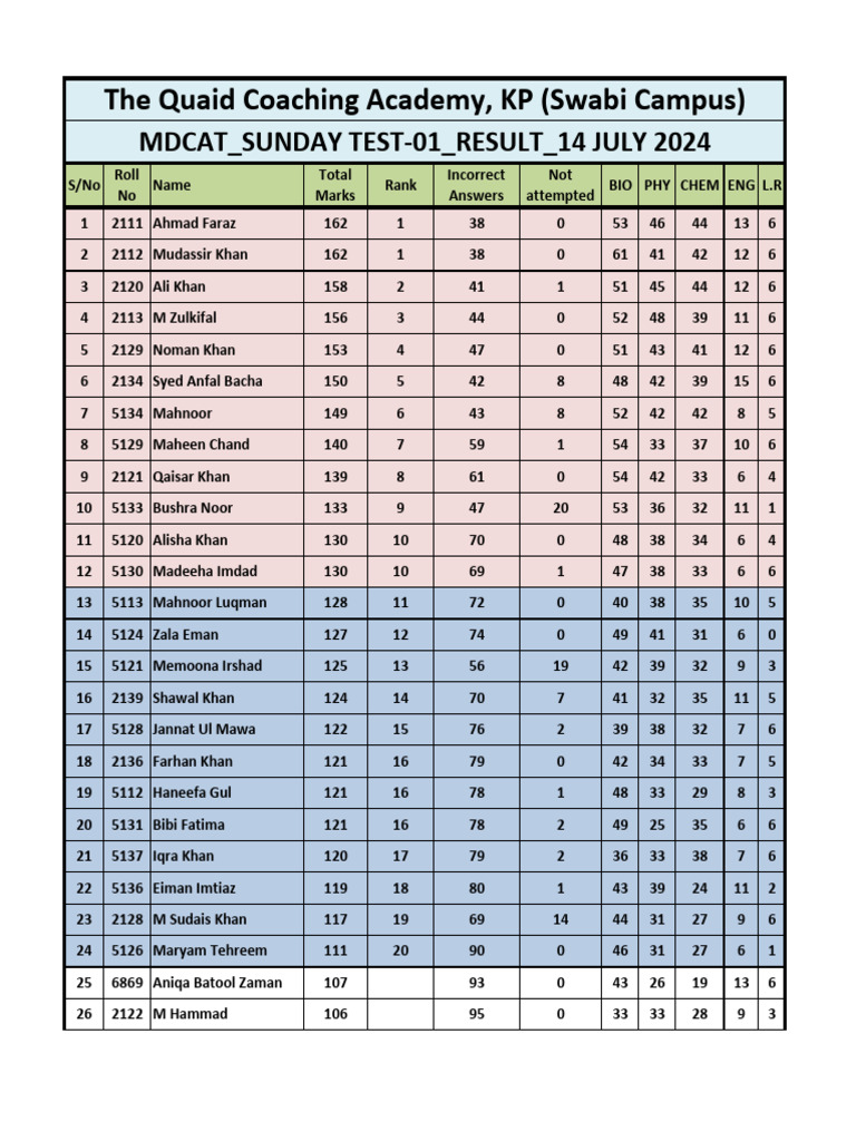 Qca - Mdcat - Sunda Test-01 - Result - 14 July 2024 | PDF