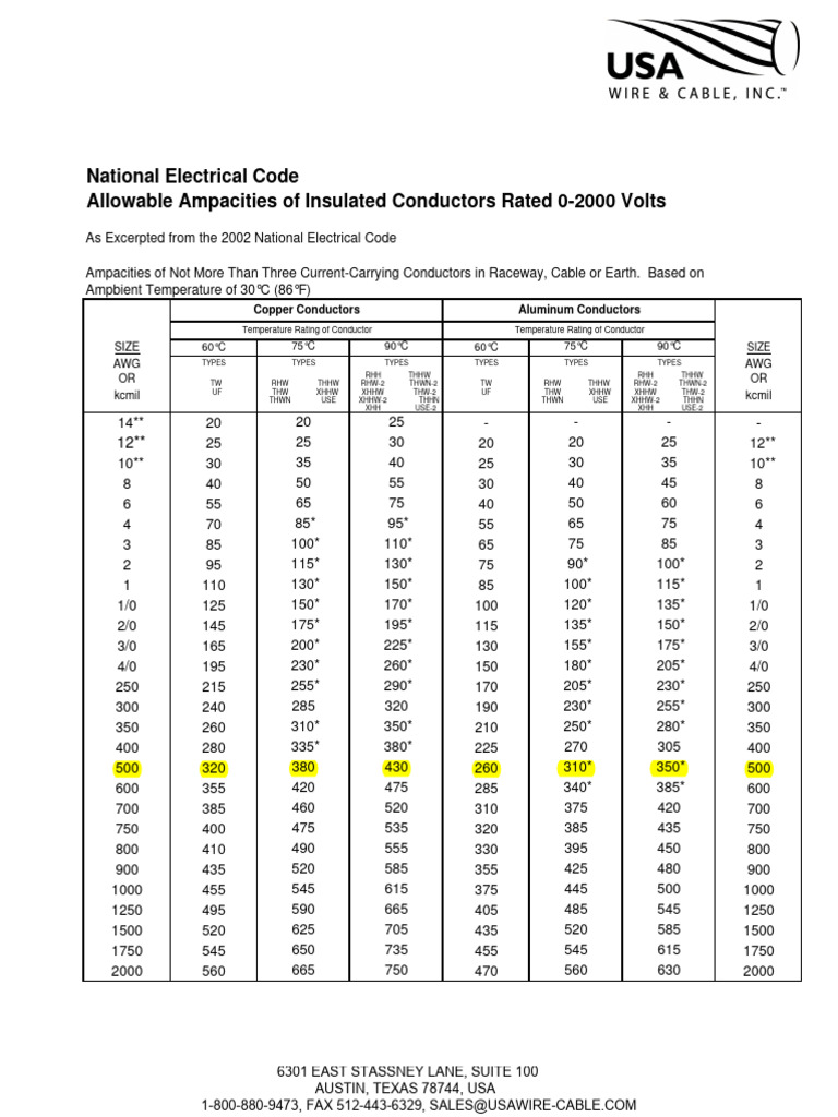 NEC Ampacities | PDF | Electrical Conductor | Electricity