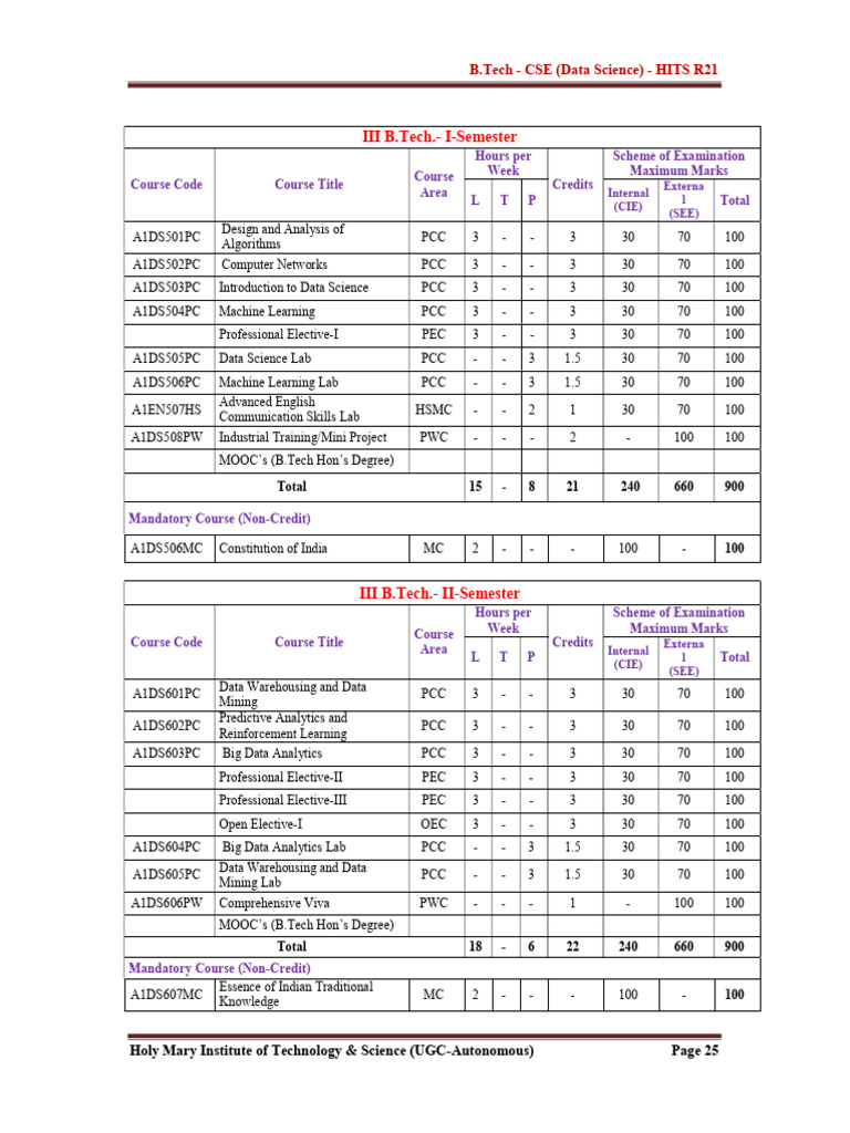 r21 III II Syllabus Hits-1 | PDF | Security | Computer Security