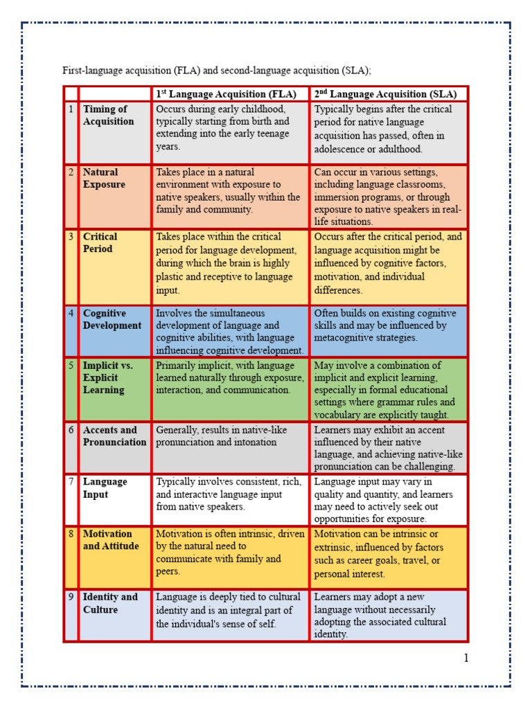 Differencesbetween FLA&SLA | PDF | Second Language Acquisition | Language Acquisition
