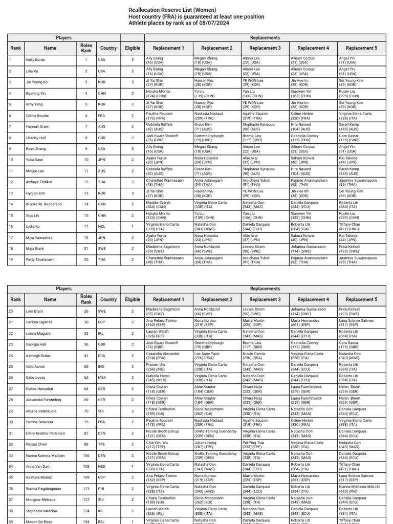 Players Replacements Rank Name Rolex Rank Country Eligible Replacement ...