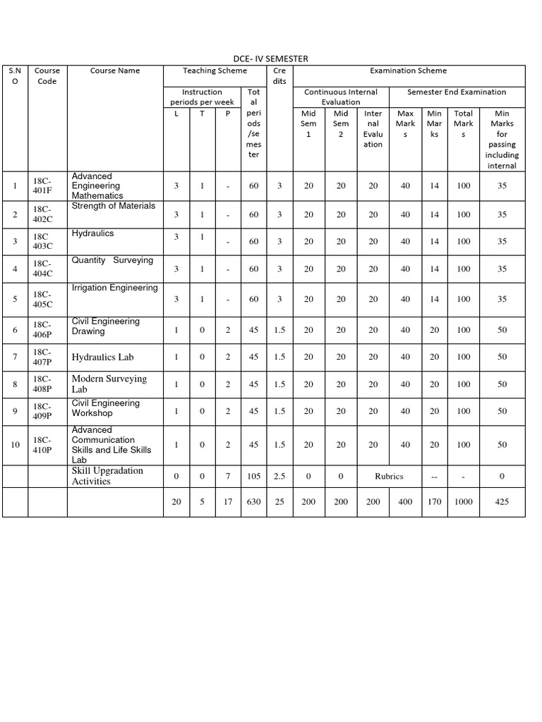 DCE 4th Sem Syllabus | PDF | Fourier Transform | Fourier Series