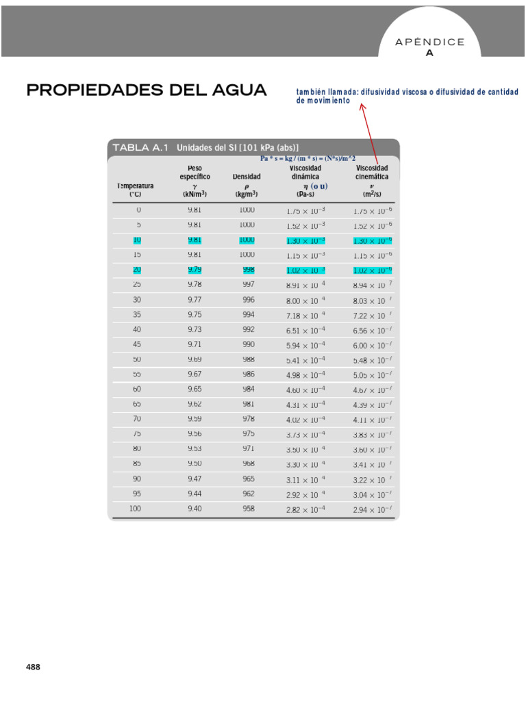 Appendix Fluid Mechanics Robert L Mott 7 | PDF | Cantidades fisicas ...