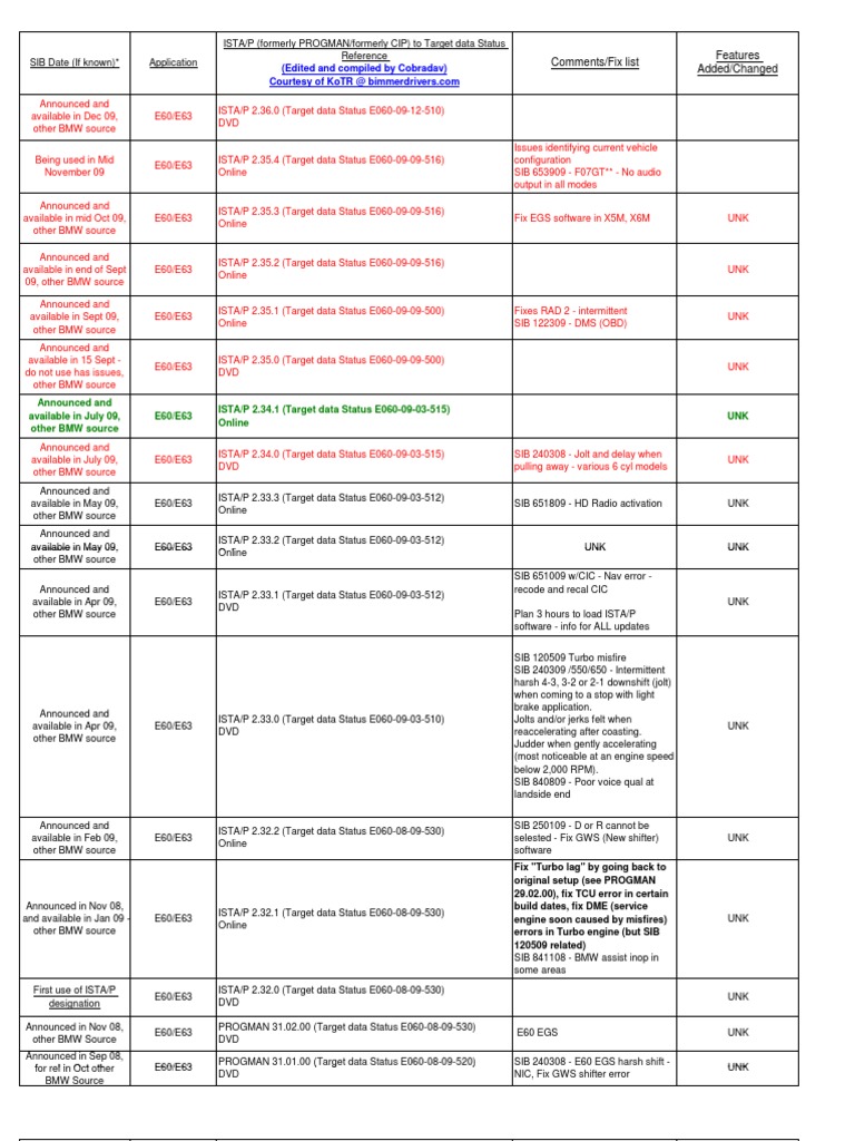 CIP Level Info E6x Series Rev10 1209 | PDF | Bmw | Luxury Brands