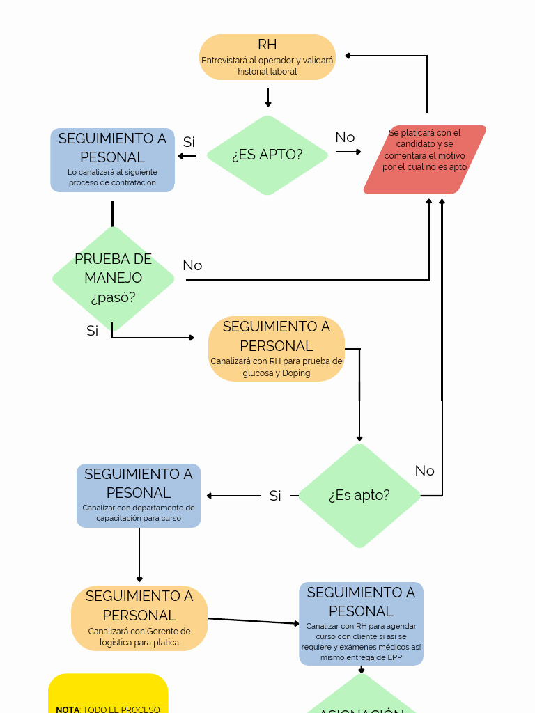 Diagrama de Flujo Seguimiento A Operadores | PDF
