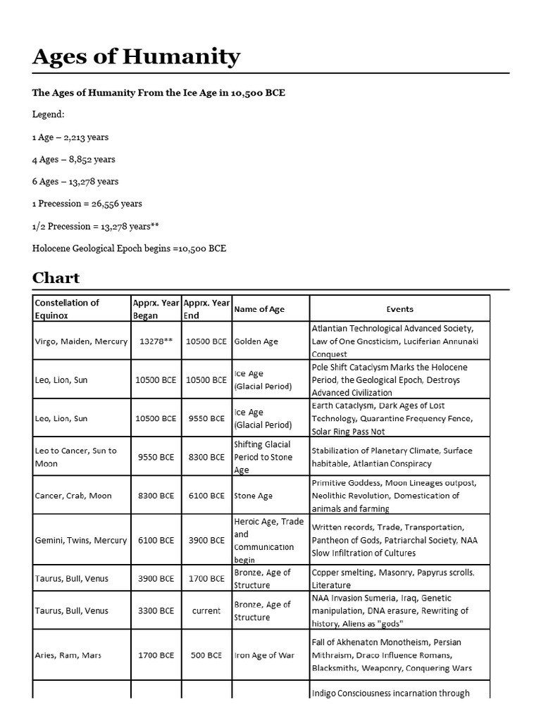 Ages of Humanity - Ascension Glossary | PDF | Social Science | History