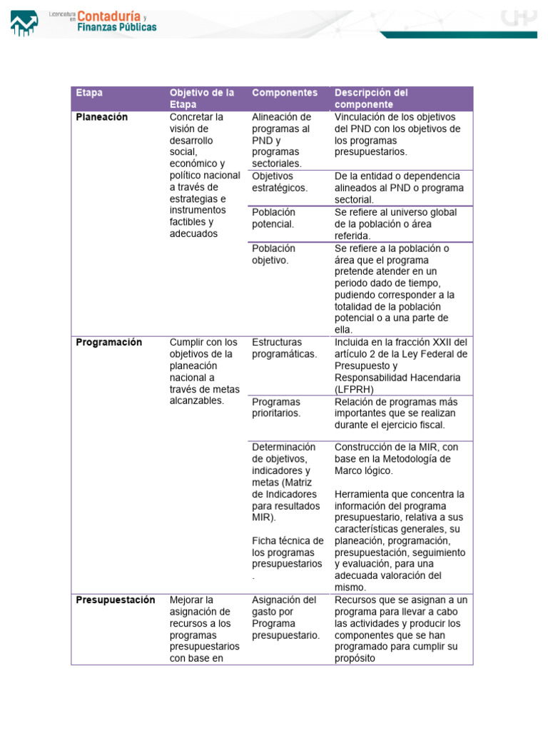 Presupuesto Basado en Resultados-Sistema de Evaluación Del Desempeño PbR-SED. | PDF ...