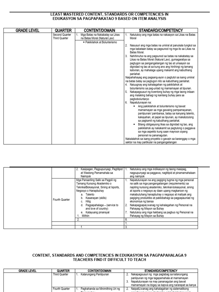 The Least Mastered Competencies in ESP 9 | PDF